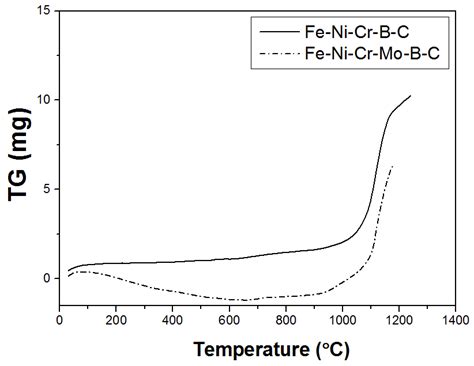 Thermogravimetry Tg Analysis Of Fe Ni Cr B C And Fe Ni Cr Mo B C