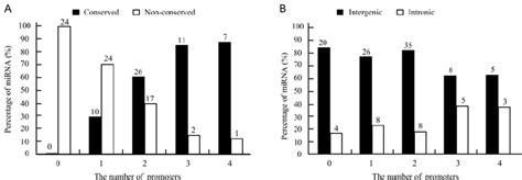 Distribution Of Soybean MiRNA With The Same Number Of Of Promoters A