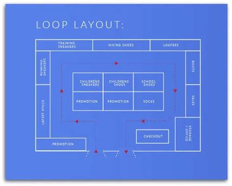 Everything You Need To Know About Retail Store Layouts In 2025 Gempages