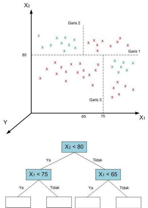 Machine Learning Decision Tree Classification Artificial