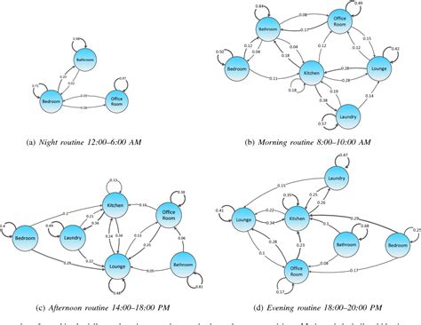 Figure 2 From Unsupervised Daily Routine And Activity Discovery In Smart Homes Semantic Scholar