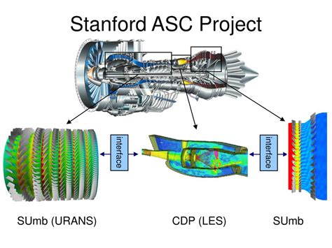 Ppt 3 D Unsteady Multi Stage Turbomachinery Simulations Using The
