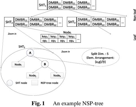 Figure 1 From The Binds Tree A Space Partitioning Based Indexing