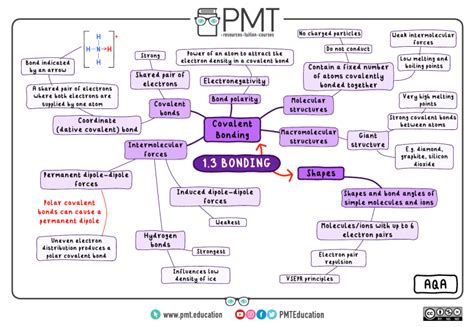 Chemical Bonding Covalent Ionic Metallic Mind Map