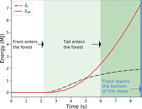 Temporal Evolution Of The Detrainment Energy And Dissipation Due To The