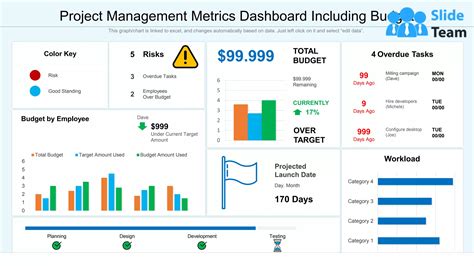 Project Management Metrics Dashboard Including Budget PPT