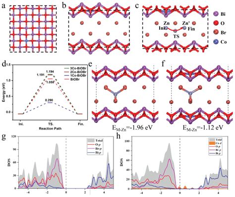 A Top And B Side Views Of Structures Of Co‐doped Biobr C Side View