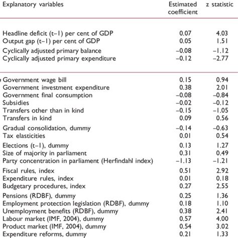 Probability Of Successful Fiscal Consolidation Download Scientific