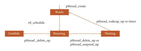 State Transition Of Real Time Tasks Under Rt Linux Download