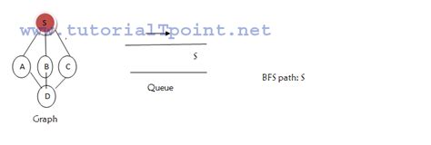 Graph Traversal Breadth First Search Bfs ~ Tutorialtpoint Java Tutorial C Tutorial Dbms