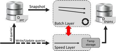 General Overview Of The Described Architecture With A Batch Layer And Download Scientific
