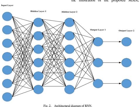 figure 2 from multi scale deep learning based recurrent neural network