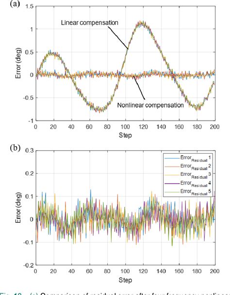 Figure 10 From Nonlinear Error Correction For Magnetic Encoders