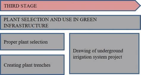 Third Stage In Green Infrastructure Applications Download Scientific Third Stage In Green Infrastructure Applications Download Scientific
