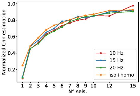 Wiener Filter Performance 1 Being The Maximum As A Function Of Number
