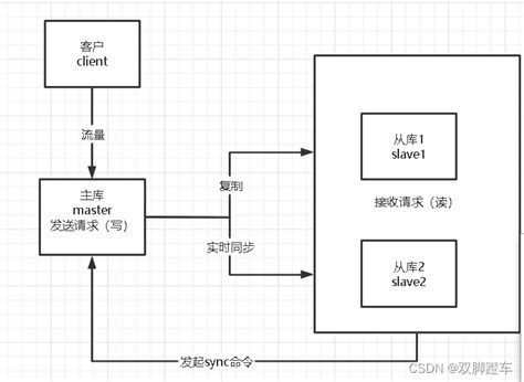 Redis主从复制和哨兵模式redis的主从复制和哨兵机制 Csdn博客
