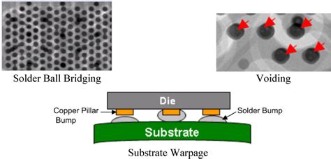 Various Forms Of Defect In Mass Reflow Process Courtesy Of Ref [7] Download Scientific Diagram