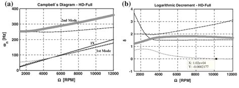 Campbells Diagram A And Logarithmic Decrement B Hd Full Download
