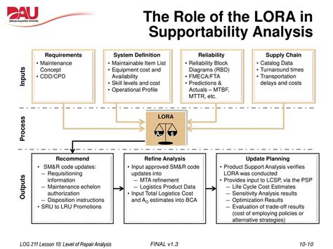 The Level Of Repair Analysis Ppt Download
