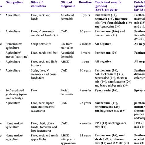 Group 2 Patch Test Results With Indian Standard Patch Test Series With