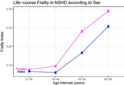Sex Differences In Life Course Burden Of Health Deficits In The Nshd