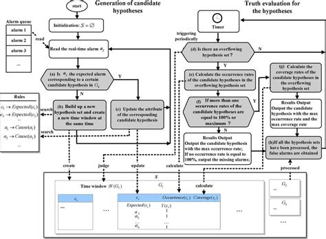 flowchart of the online intelligent alarm processing download