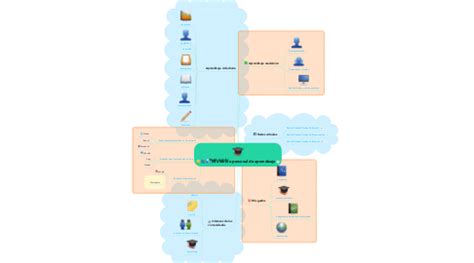 Mi Entorno Personal De Aprendizaje MindMeister Mapa Mental