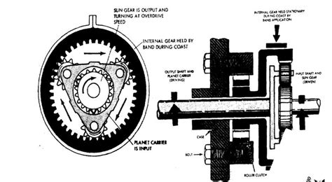 How Planetary Gears Work ~ Auto Part
