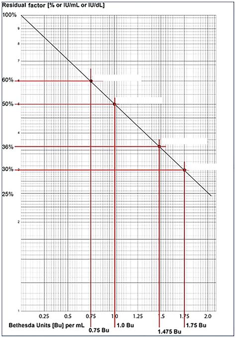 Shows A Representative Bethesda Assay Graph For Plotting The Calculated