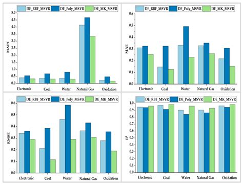 A Multi Output Regression Model For Energy Consumption Prediction Based On Optimized Multi