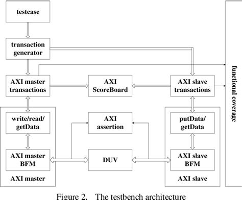 Figure 1 From Development Of Verification Environment For Axi Bus Using