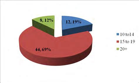 Age At First Sexual Intercourse Source Field Survey 2006 Download