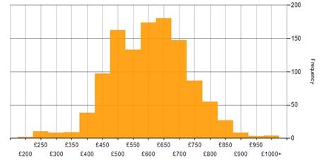 Ansible Contracts In England Co Occurring Skills And Contractor Rates