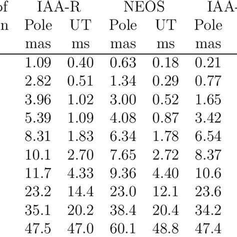Maximal Errors In Predictions C04 For Iaa Download Scientific Diagram
