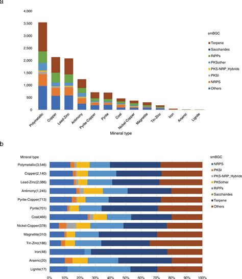 Secondary Metabolite Biosynthetic Gene Cluster Smbgc Distributions In
