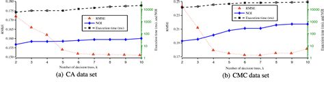 figure 5 from missing value imputation using decision trees and