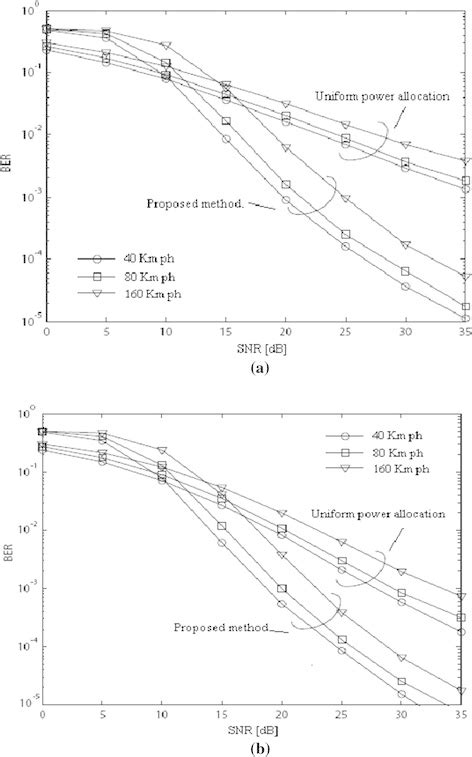 BER Performance Comparisons Of Uniform Power Allocation Algorithm And
