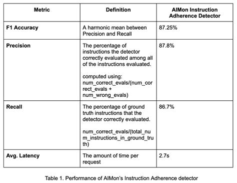 Announcing Aimons Instruction Adherence Evaluation For Large Language Models Llms Aimon Labs