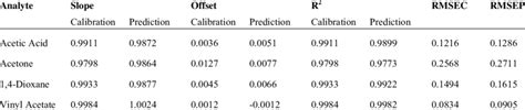 Regression Diagnostics For The PLS2 Model Based On Four PCs Download Table