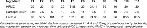Application Of Central Composite Design CCD To Optimize Polymer