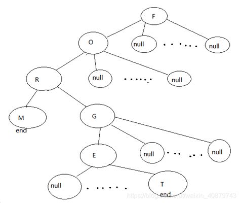 【java力扣算法】leetcode 208 实现 Trie 前缀树java 实现 Trie 前缀树 实现一个 Trie 前缀树包含 Insert Sear Csdn博客
