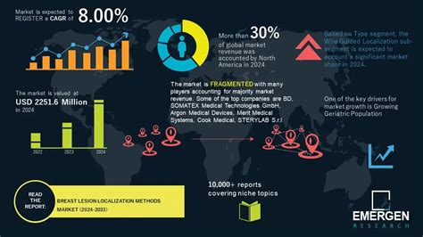 Breast Lesion Localization Methods Market Size Share Trend Analysis