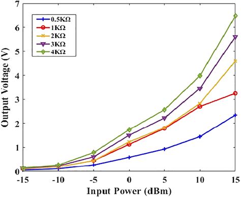 Comparison Of Output Voltage Versus Input Power For Different Load