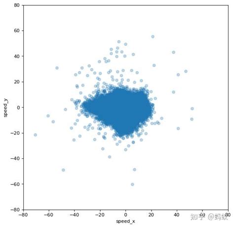 如何用Python绘制多种风玫瑰图 知乎