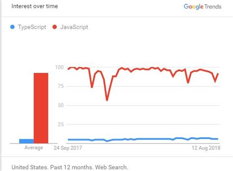 Typescript Vs JavaScript What S The Difference Javascript Scripting Language Language