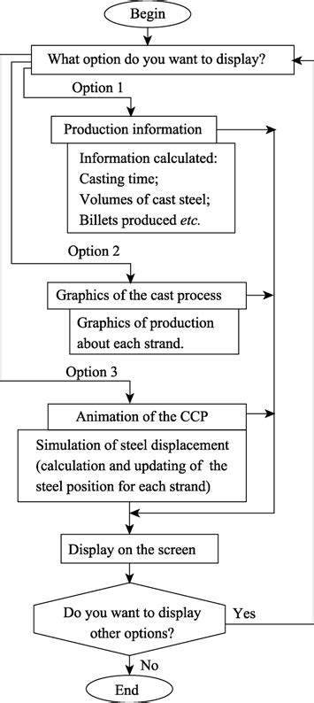 Flowchart Of The Subroutine For Displaying The Results Download Scientific Diagram