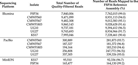Summary Statistics For Number Of Reads Obtained And Mapped To Each