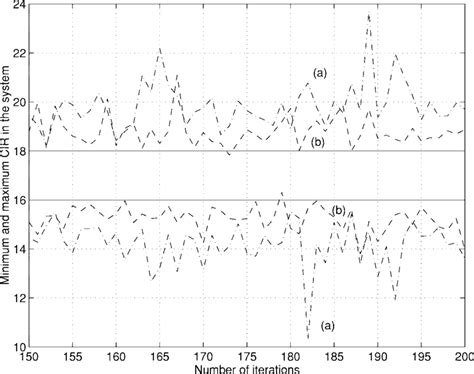 Evolution Of The Maximum And Minimum Cir Decibels With Cir Estimation Download Scientific