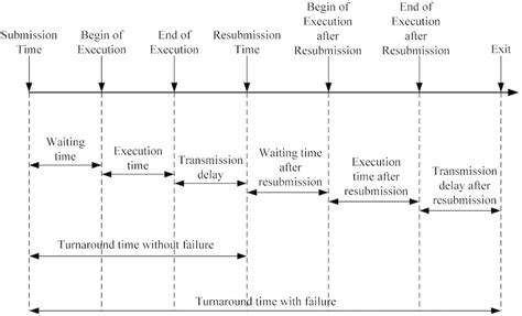 Definition Of Timing Parameters Download Scientific Diagram