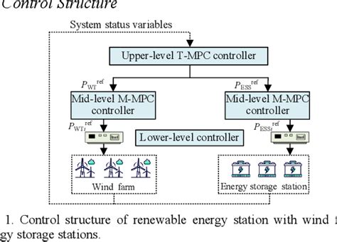 Figure 1 From Coordination Control Of Wind Farm And Energy Storage Station For Primary Frequency